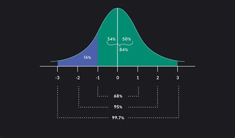 Z Score Formula Examples And How To Interpret It Outlier