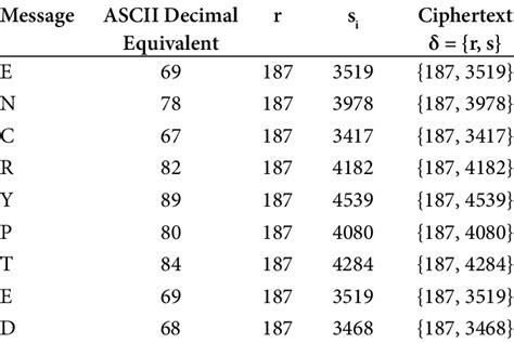 Encryption Using Elgamal Cryptosystem Download Scientific Diagram