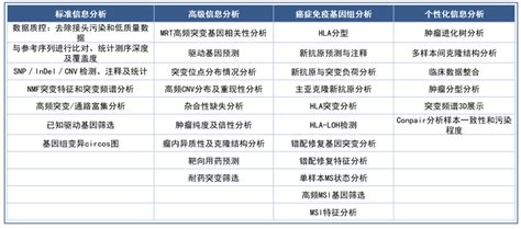 全外显子组测序 WES 高深度测序技术