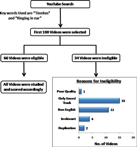 Flow Chart Depicting The Methodology Download Scientific Diagram