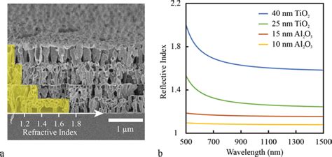 The Four‐layer Grin Nanolattice Structures A The Cross‐section Sem