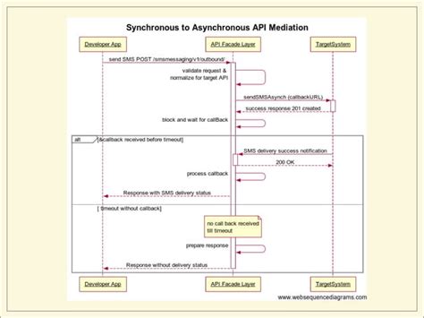 Essential API Facade Patterns Synchronous To Asynchronous Conversion