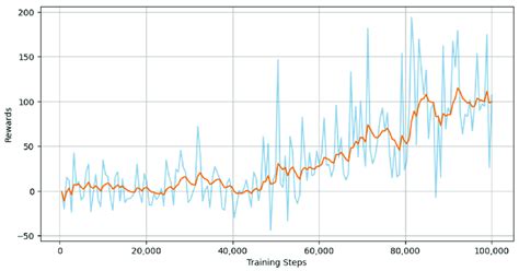 Training Evaluation Of Dqn Download Scientific Diagram