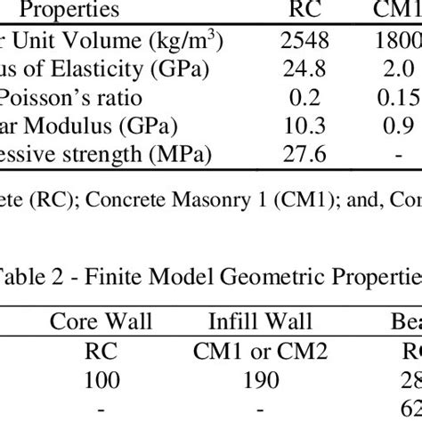 Finite Model Material Properties Download Table