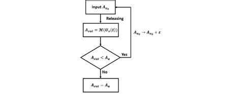 Flowchart Of The Algorithm To Get The Right Amplitude Aout Download Scientific Diagram