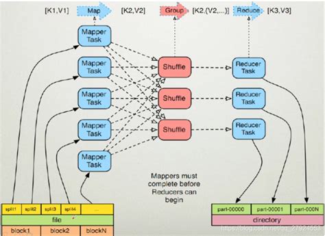 Mapreduce的执行流程mapreduce切分数据在哪执行 Csdn博客 Mapreduce的执行流程mapreduce切分数据在哪执行 Csdn博客