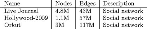 Table 2 From Finding Subgraphs With Maximum Total Density And Limited Overlap Semantic Scholar