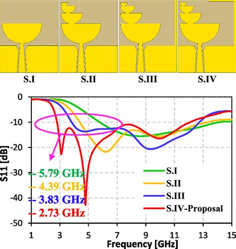I Developing Stages Of The Fractal Metamaterial Uwb Antenna Ii Download Scientific Diagram
