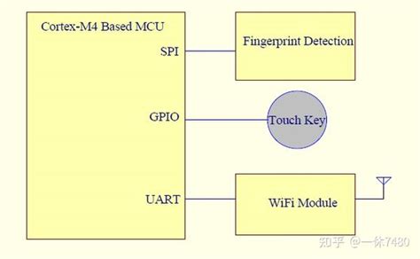指纹识别在嵌入式iot系统中的实现和设计要点 知乎