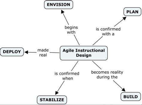 Agile Learning Design Tony Bates