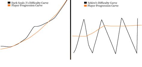 Graph Sekiros Difficulty Curve And Player Progression Vs Dark Souls