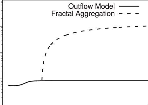 Example Of Fractal Aggregation In The Outflow Model The Solid Curve Download Scientific