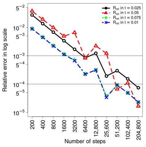 Performance Analysis And Parallel Scalability Of Numerical Methods For Fractional In Space