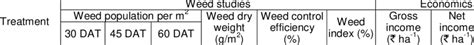Effect Of Different Weed Management Practices On Weed Parameters And