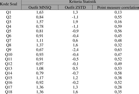 Fit Statistical Questions With The Rasch Model Download Scientific Diagram