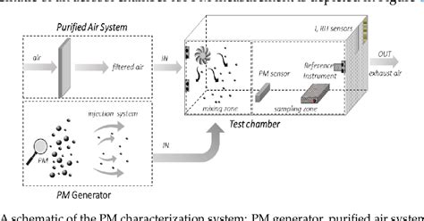 Figure 7 From A Review Of Low Cost Particulate Matter Sensors From The Developers Perspectives