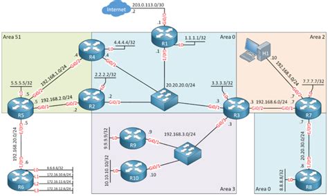 OSPF Professional Lab