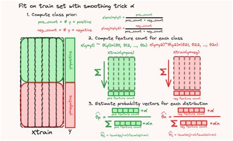 Multinomial Naive Bayes Classifier Towards Data Science