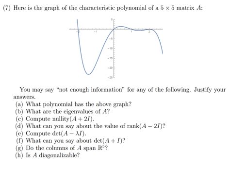 Solved Here Is The Graph Of The Characteristic Polynomial Of
