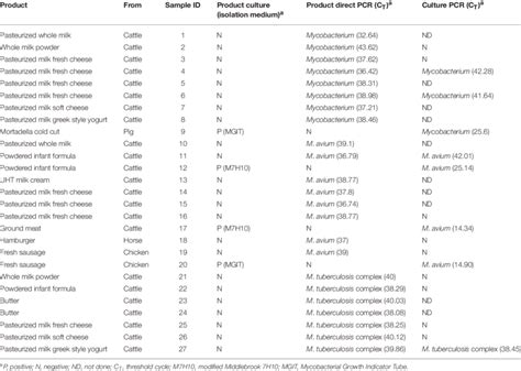 Culture And Screening Tetraplex Real Time Pcr Results Of Positive Download Table