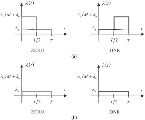 Detected Photo Event Rates For Two Hypotheses With Bppm Signaling A