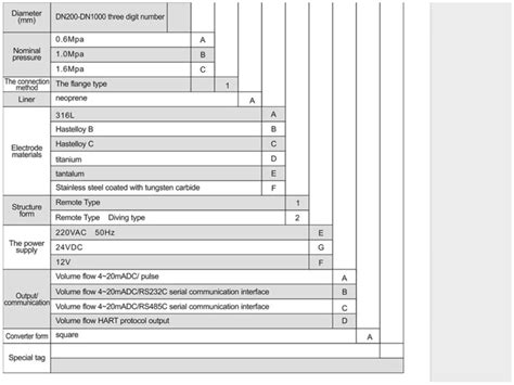 Wastewater Flowmeters Flow Meter Supplier Philippines