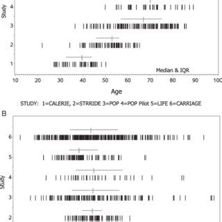 Value Median And Interquartile Range For Age A And Body Mass Index Download Scientific