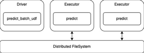 Distributed Deep Learning Made Easy With Spark 34 Nvidia Technical Blog