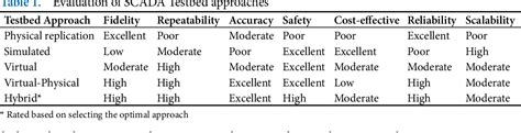 Table 1 From A Survey Of Scada Testbed Implementation Approaches