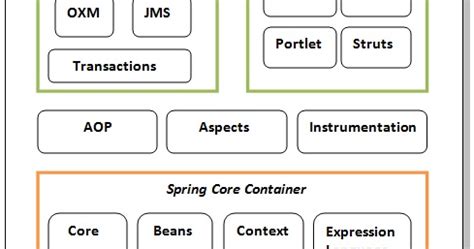 Belajar Java Modul Dan Arsitektur Spring Framework Java Community