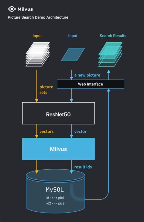 Docker Milvus