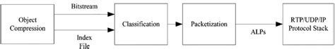 Diagram Of Bitstream Processing Download Scientific Diagram