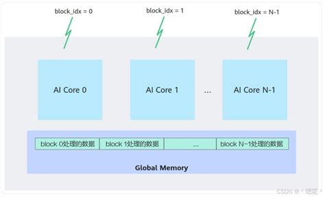 北研 鲲鹏and昇腾创新大赛 Ascend C算子开发笔记升腾算子开发 Csdn博客