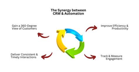 The Art Of Customer Engagement How Crm And Automation Work Together