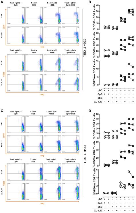 Flow Cytometry Dot Plots A And C Showing The Expression Of Cd38 And