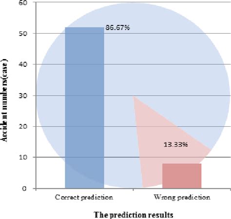 Figure 1 From The Traffic Accident Hotspot Prediction Based On The