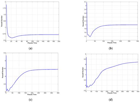 Numerical Solution Of Natural Convection Problems Using Radial Point