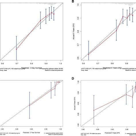 DCA Curves Of The Nomogram Of BIR And STR A DCA Of 3 Year STR In Download Scientific Diagram