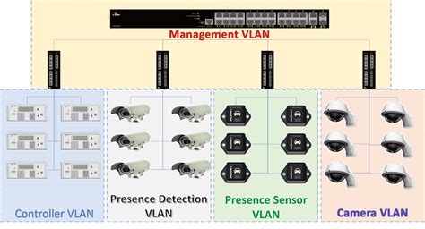 Using Vlan Segmentation And Separation To Improve An Its Network