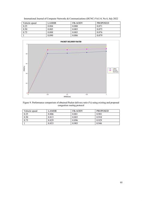Cross Layer Based Congestion Free Route Selection In Vehicular Ad Hoc