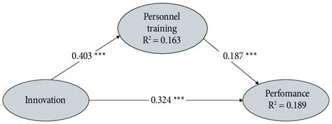 Structural Model Path Coefficients And R 2 Note Lohmöller Settings