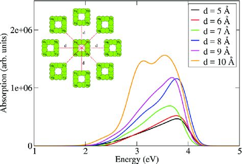 Td Dft Calculated Optical Absorption Spectra Of Nonamer Oligomers As A