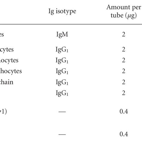 Antibodies Used To Analyze Pbmc Populations By Flow Cytometry Download Table