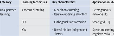 Unsupervised Machine Learning Algorithms Download Table