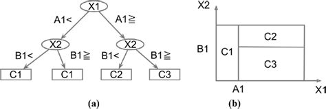 a schematic of the decision tree a the decision tree process b the