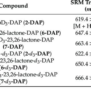 Parameters For The LC MS MS Analysis Download Scientific Diagram