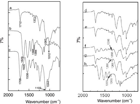 Figure 1 From Temperature Ph Dual Sensitive N Isopropylacrylamide Polyurethane Copolymer