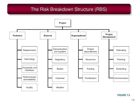 Risk Breakdown Structure Template Excel