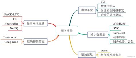 Webrtc 音视频实时通信的本质webrtc 网络指标 Csdn博客