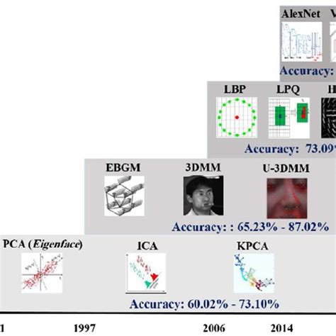 Proposed Multi‐level Face Recognition Taxonomy Download Scientific